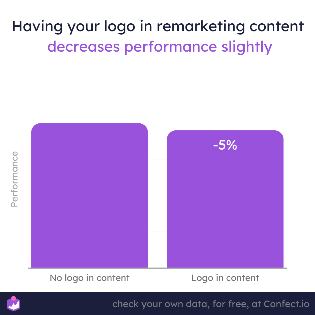 Including a logo in your remarketing content - Yes or No? - Confect.io