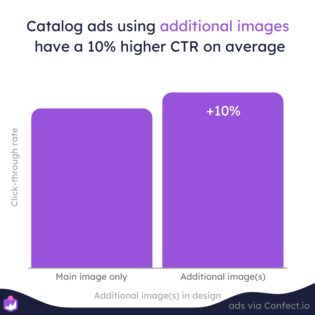 The ultimate guide for additional images in Catalog Ads - Confect.io