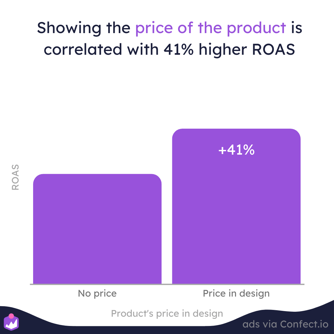 The ultimate guide for using prices in Catalog Ads - Confect.io