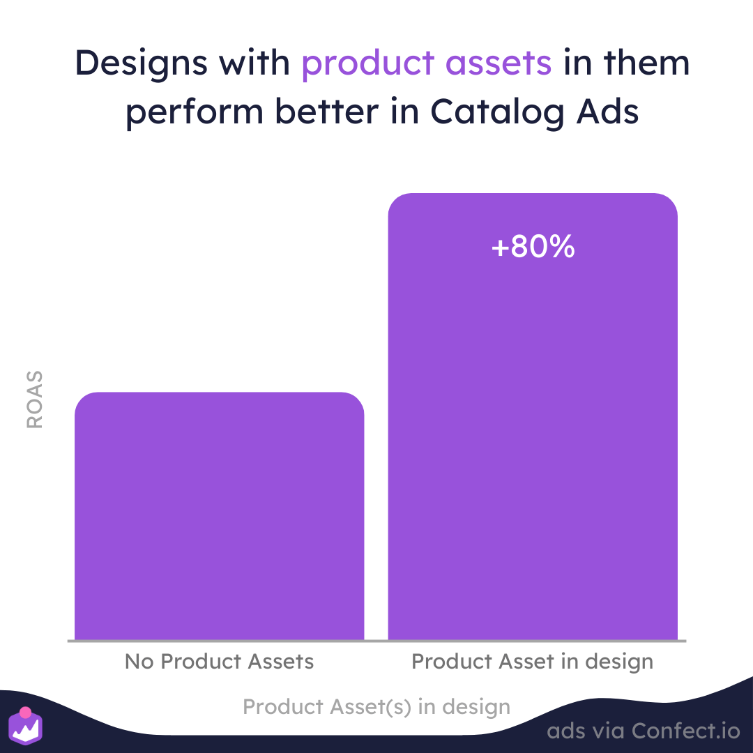 The ultimate guide for using product assets in Catalog Ads - Confect.io