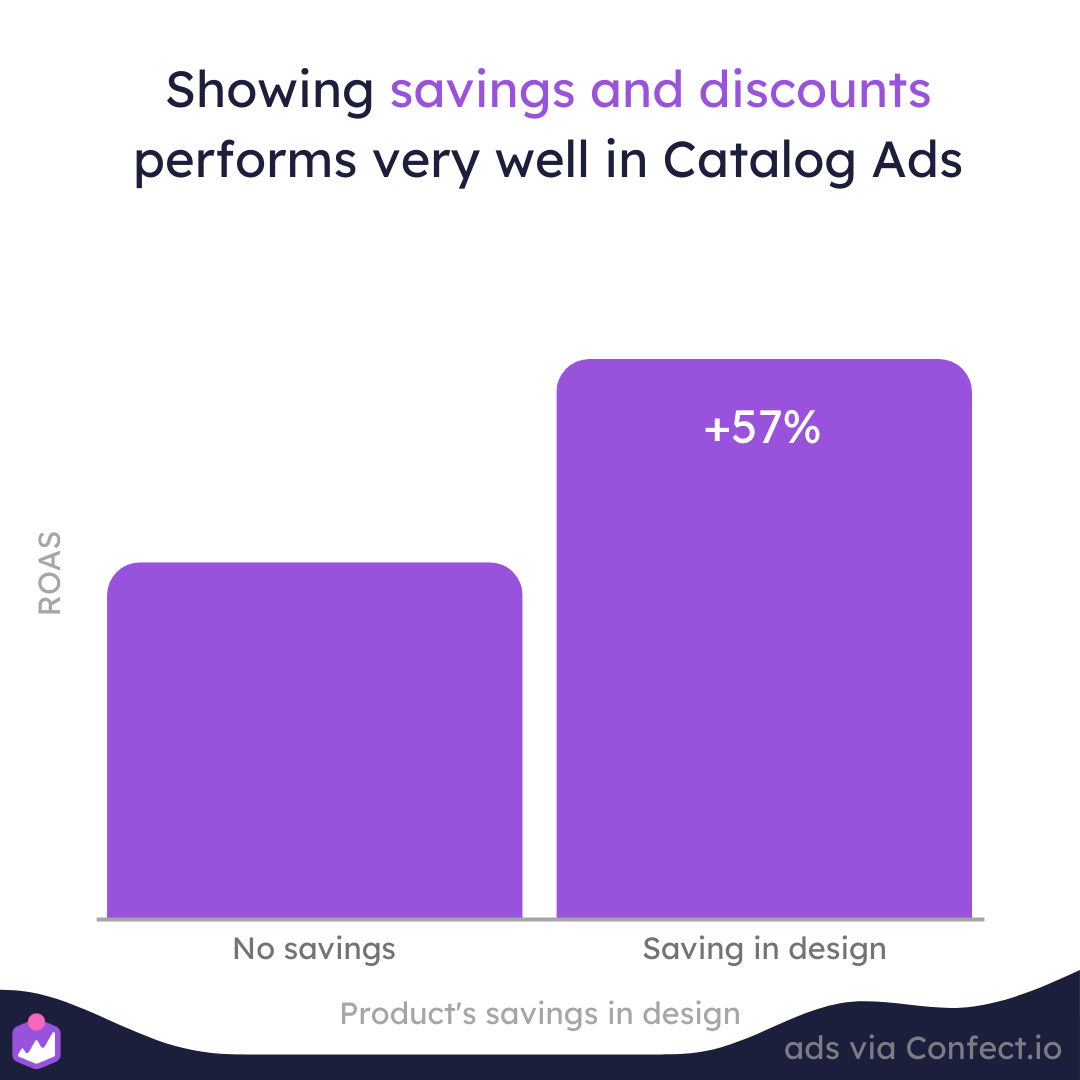 The ultimate guide for showing discounts in Catalog Ads - Confect.io