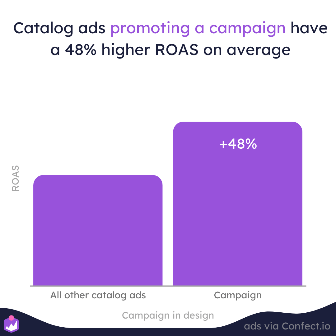 The ultimate guide for campaigns in Catalog Ads - Confect.io
