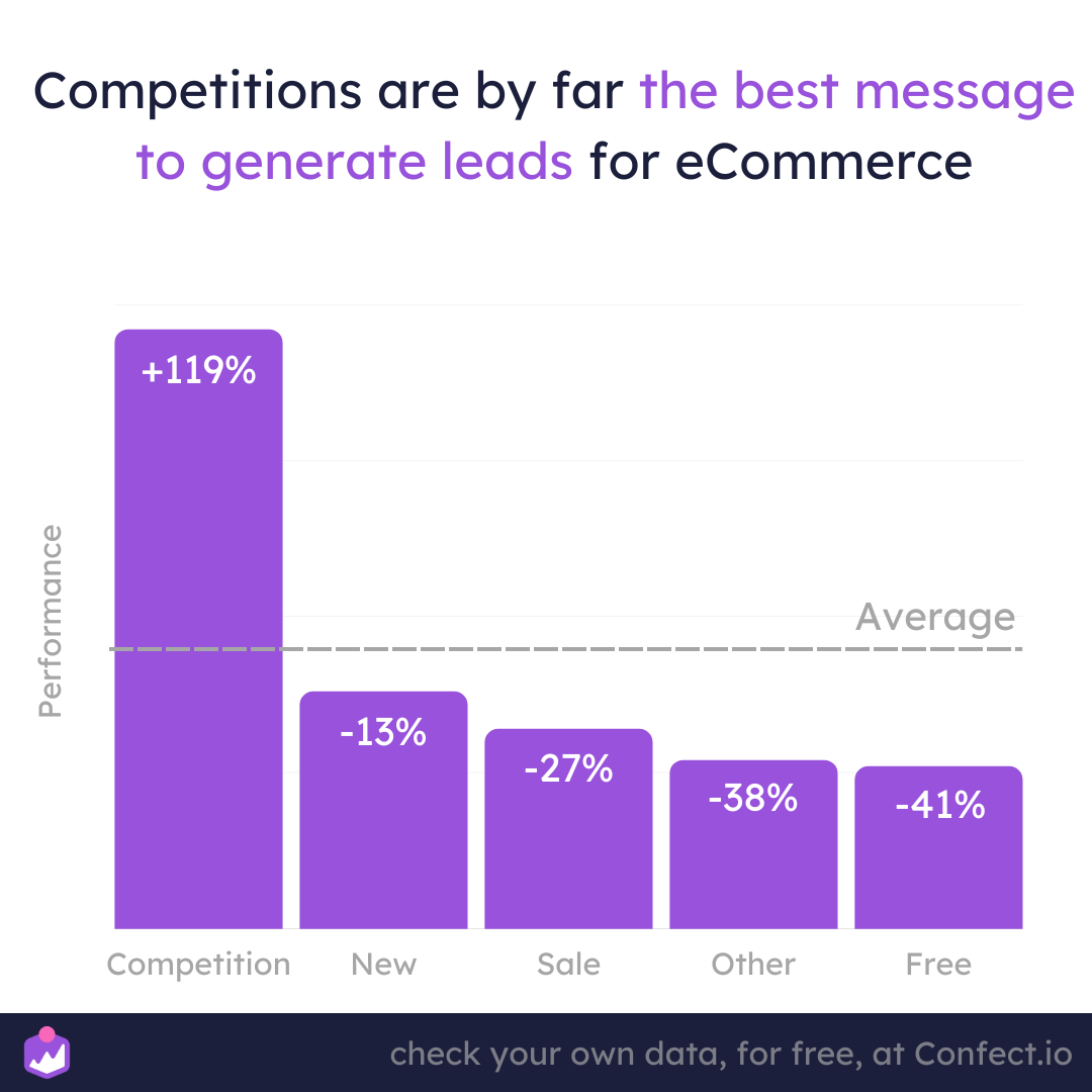 How to launch the perfect competition for eCommerce lead generation ...