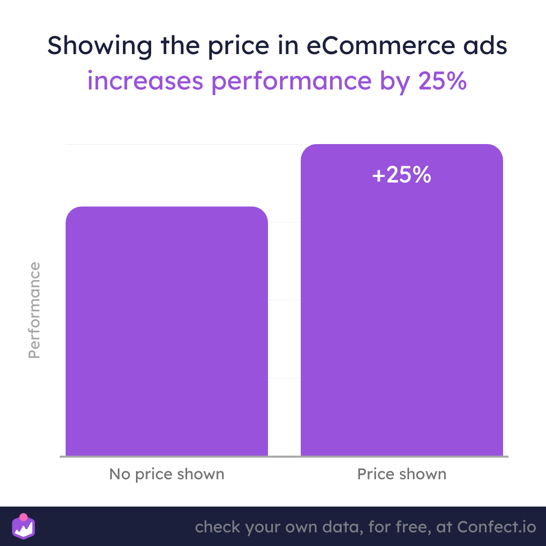 Better performance with price in e-commerce ads - Confect.io